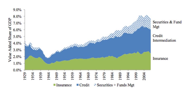 Two Faces of American Financialization